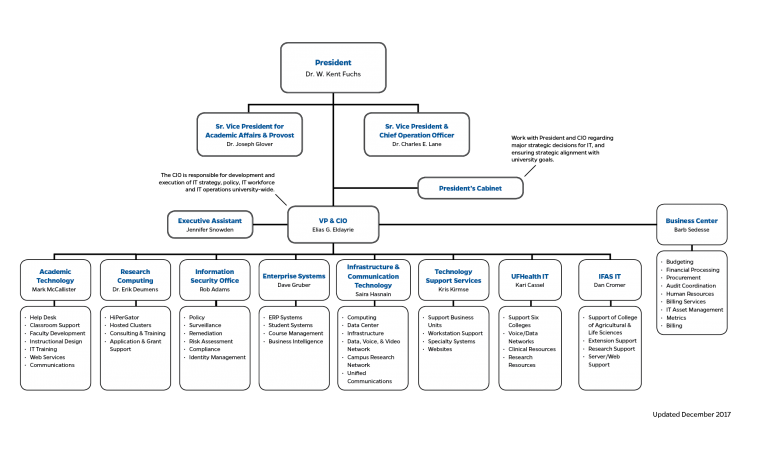 UF IT Organisational Chart » IT Shop » » University of Florida